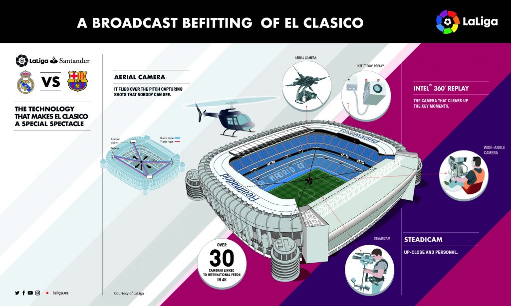 El Clasico To Deploy Cutting-Edge Technology – La Liga World